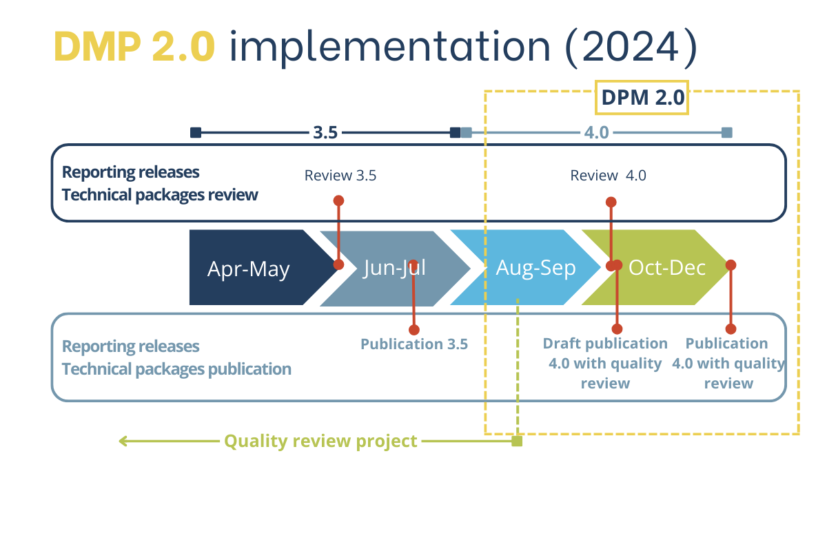 The EBA publishes its plan for the implementation of the data point model 2.0 | European Banking ...